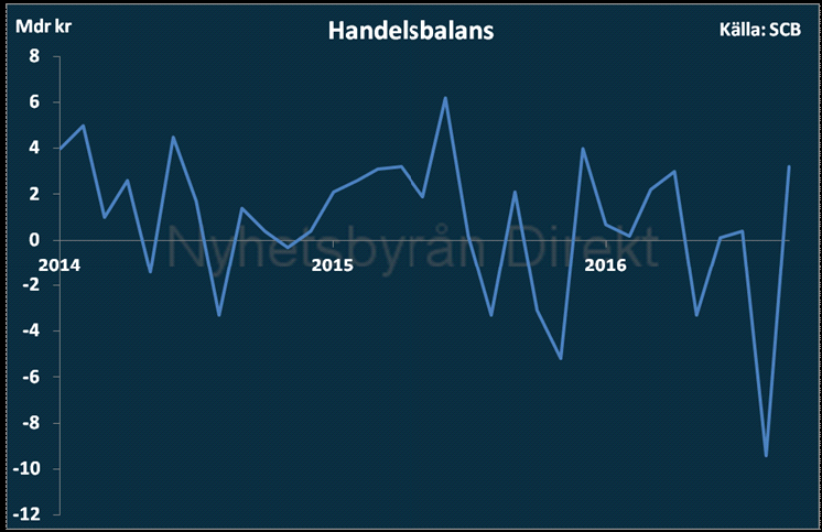 Större överskott i handelsbalansen